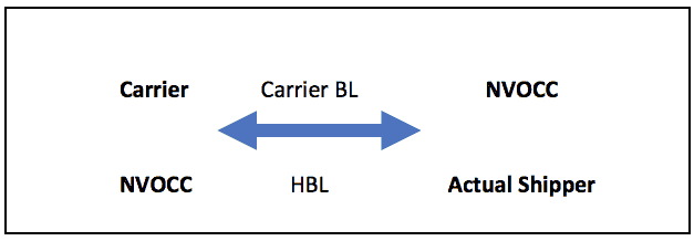 FFW vs. NVOCC - What’s the Difference? - More Than Shipping