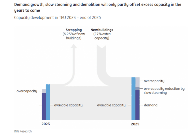 Analysis: Today’s Global Economy vs. Global Container Shipping - More ...